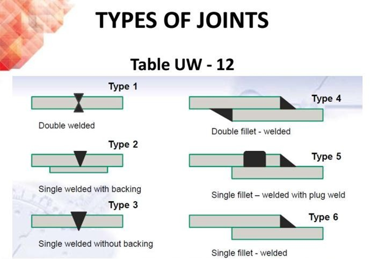JOINTS EFFICIENCY (E) AND TYPES OF JOINTS