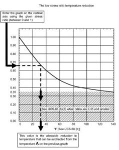 MINIMUM DESIGN METAL TEMPERATURE (MDMT)