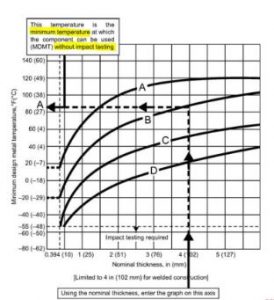 MINIMUM DESIGN METAL TEMPERATURE (MDMT)
